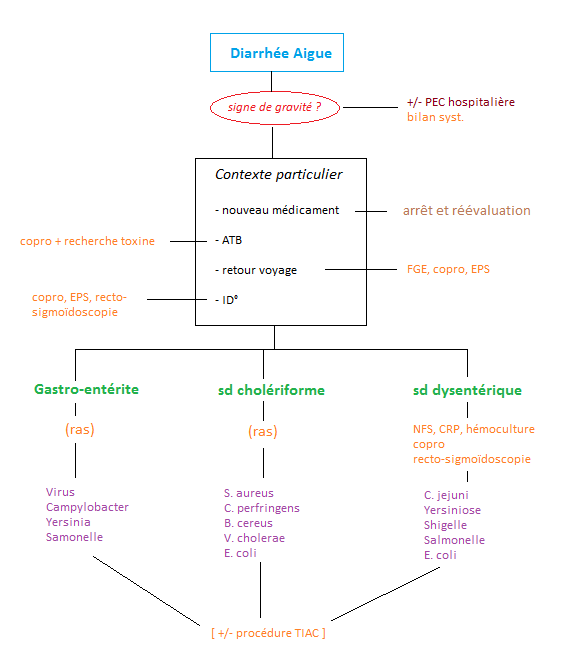 Diarrhée aiguë - MedG