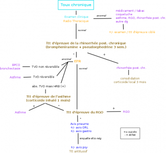 Toux chronique - MedG