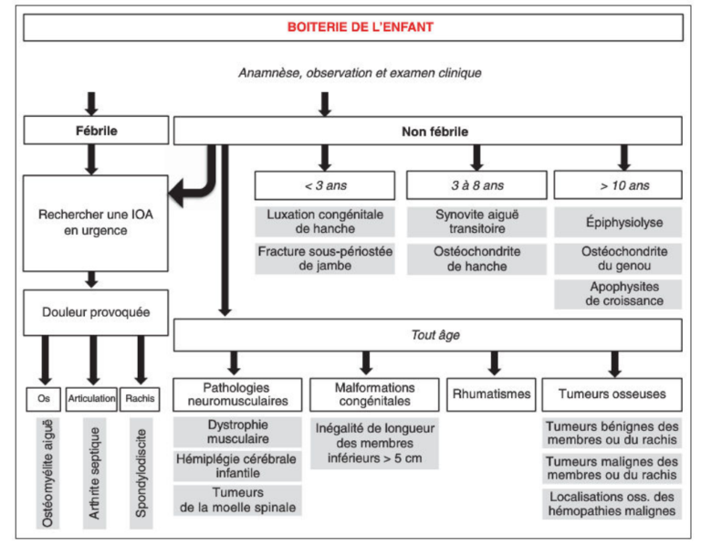 Boiterie de l'enfant - MedG