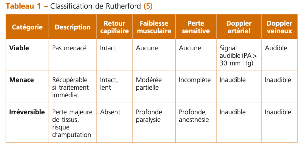 Ischémie aigüe de membre inférieur - MedG